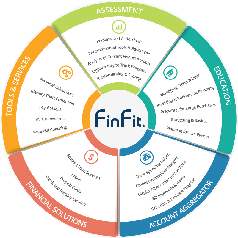 Student Loan Repayment Employer Benefit | Financial Wellness Programs ...